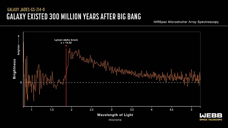 Early Universe: The Most Distant Galaxy “JADES-GS-z14-0" Challenges ...
